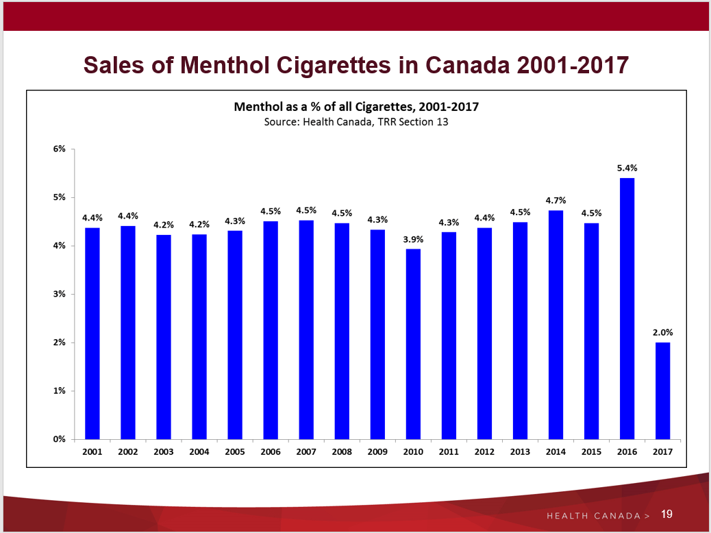 Banning menthol and other flavourings in cigarettes – Physicians for a ...