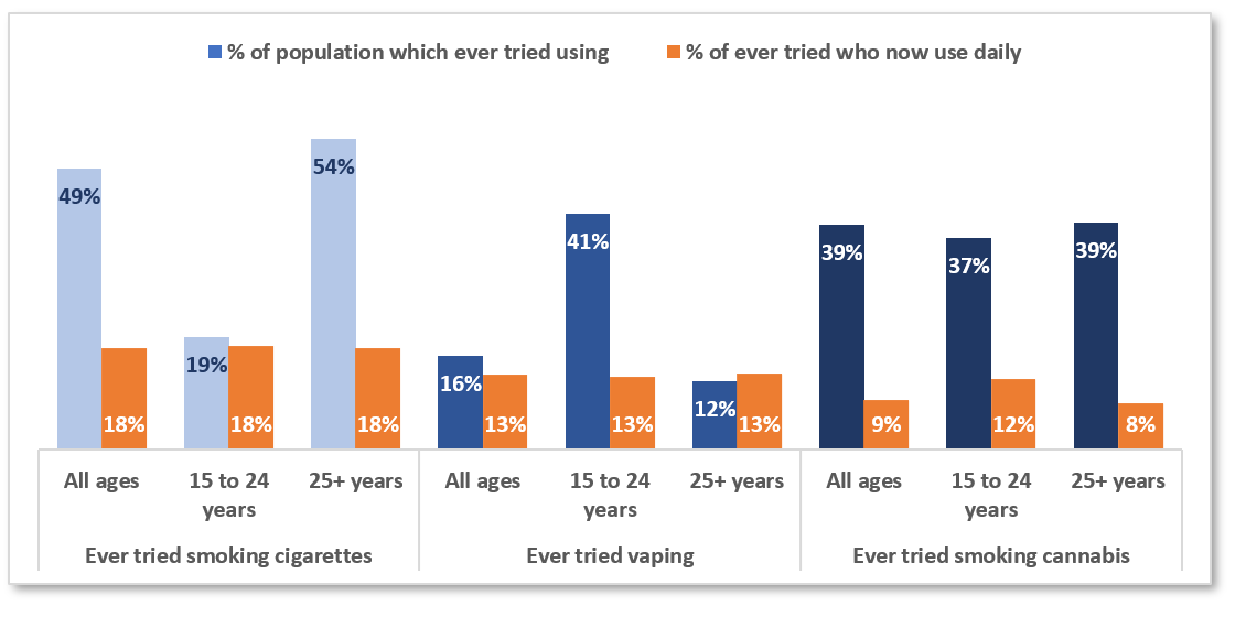 Insights from the recent Canadian Tobacco and Nicotine Survey ...