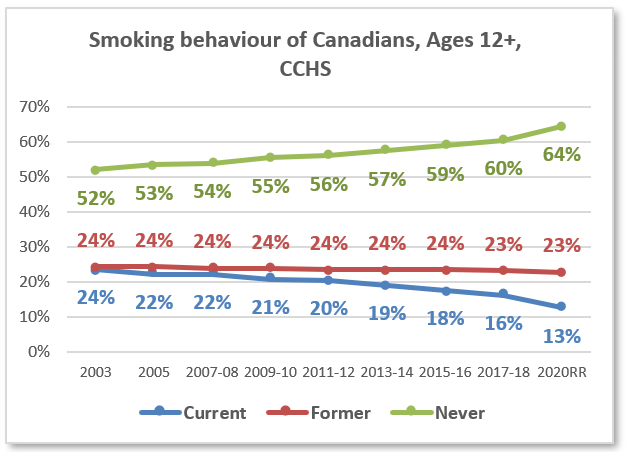 Newly-released data shows quitting rates are stagnant — and most vapers ...